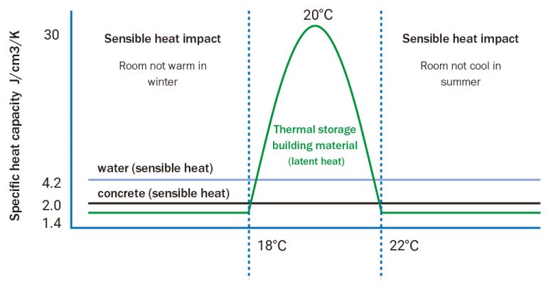 Thermal storage materials (paraffin, capsules, boards) | Miki Riken ...